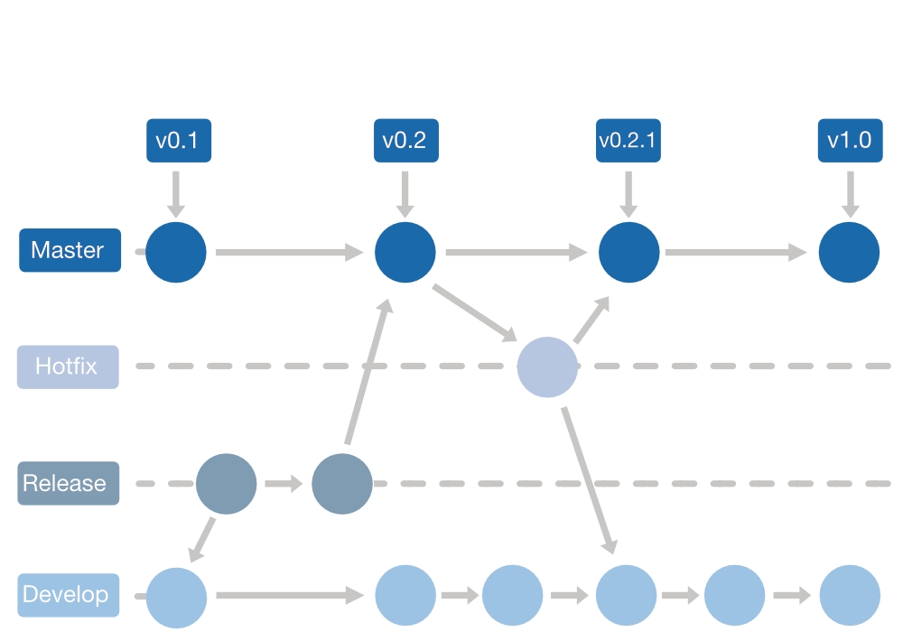 Gitflow – Der Blödmann braucht Regeln – brainchild GmbH